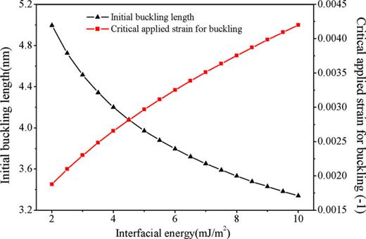 Theoretical investigations of the interfacial sliding and buckling of graphene on a flexible ...