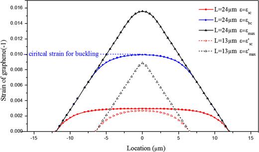 Theoretical investigations of the interfacial sliding and buckling of graphene on a flexible ...