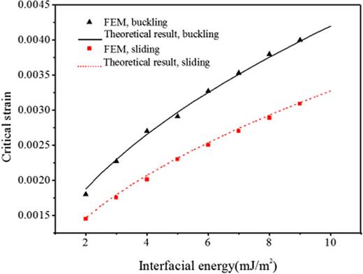 Theoretical investigations of the interfacial sliding and buckling of graphene on a flexible ...