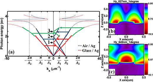 Band diagrams and field distribution of squarely-modulated slab ...