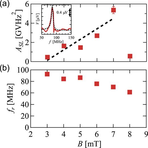 Current-driven antivortex core resonance measured by the rectifying ...