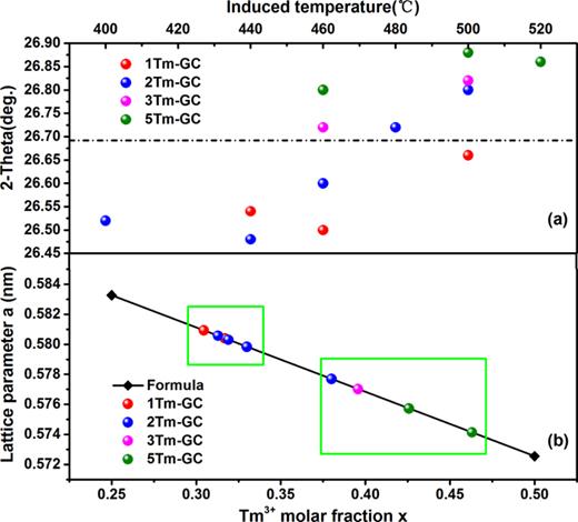 Cubic to tetragonal phase transition of Tm3+ doped nanocrystals in ...