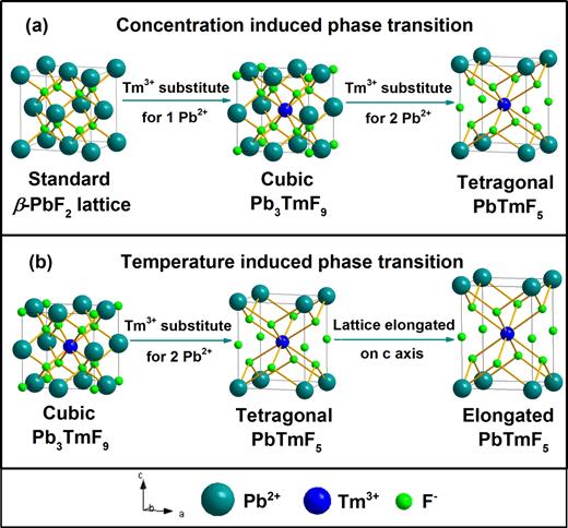 Cubic to tetragonal phase transition of Tm3+ doped nanocrystals in ...