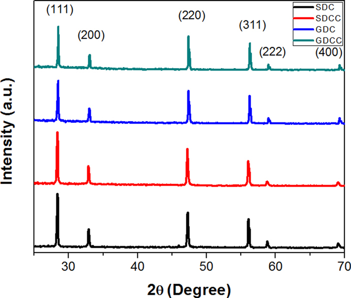 High performance of SDC and GDC core shell type composite electrolytes ...