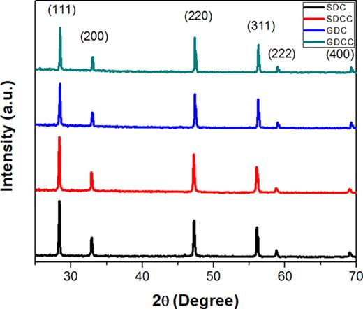High Performance Of Sdc And Gdc Core Shell Type Composite Electrolytes