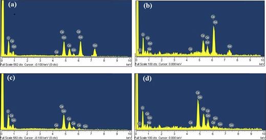 High performance of SDC and GDC core shell type composite electrolytes ...