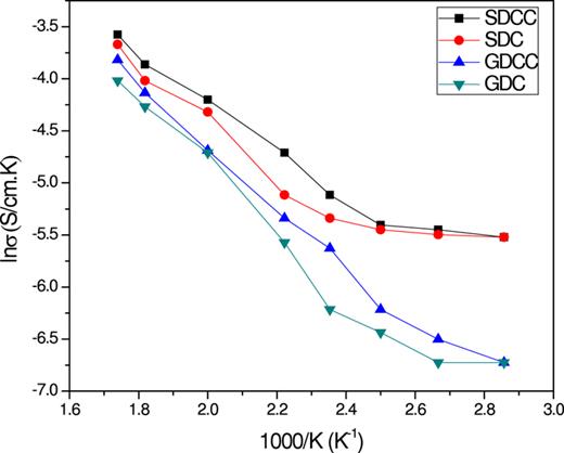 High performance of SDC and GDC core shell type composite electrolytes ...