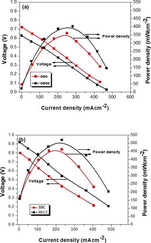 High performance of SDC and GDC core shell type composite electrolytes ...