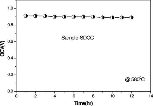 High performance of SDC and GDC core shell type composite electrolytes ...