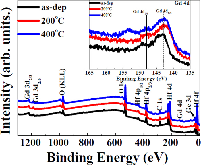 Evolution of interface chemistry and dielectric properties of HfO2/Ge ...