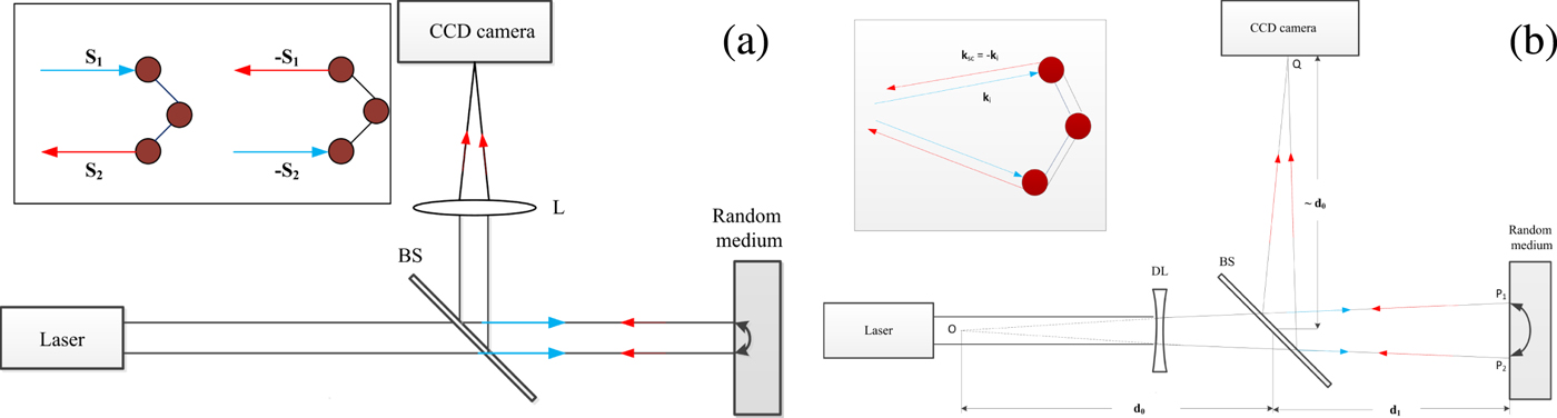 Dynamic coherent backscattering mirror | AIP Advances | AIP Publishing