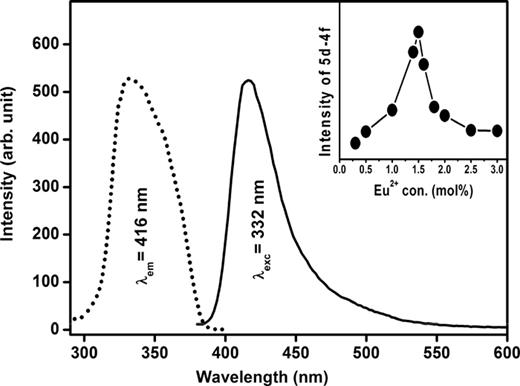Enhanced Pr3+ photoluminescence by energy transfer in SrF2 : Eu2+, Pr3 ...