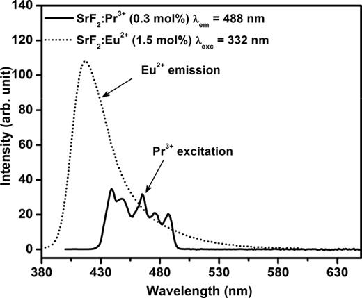 Enhanced Pr3+ photoluminescence by energy transfer in SrF2 : Eu2+, Pr3 ...