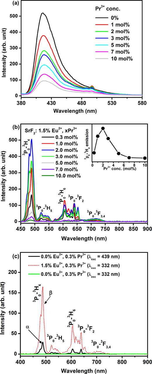 Enhanced Pr3+ photoluminescence by energy transfer in SrF2 : Eu2+, Pr3 ...