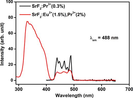 Enhanced Pr3+ photoluminescence by energy transfer in SrF2 : Eu2+, Pr3 ...