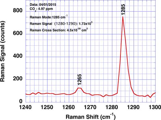 Raman spectra and cross sections of ammonia, chlorine, hydrogen sulfide ...