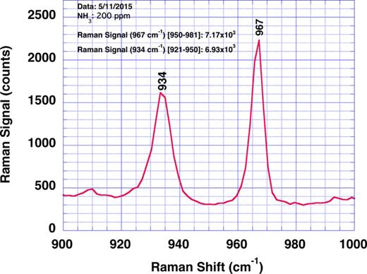 Raman spectra and cross sections of ammonia, chlorine, hydrogen sulfide ...