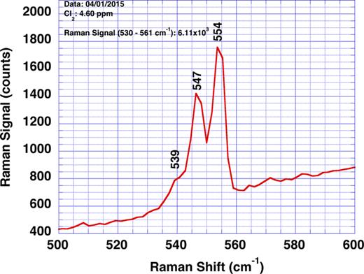 Raman spectra and cross sections of ammonia, chlorine, hydrogen sulfide ...