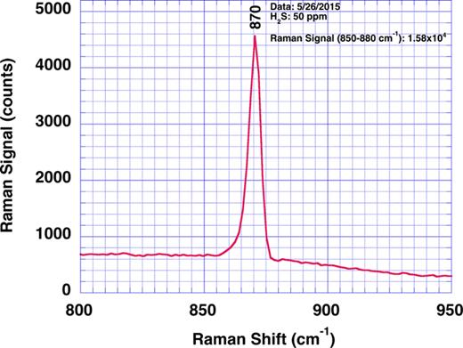 Raman spectra and cross sections of ammonia, chlorine, hydrogen sulfide ...