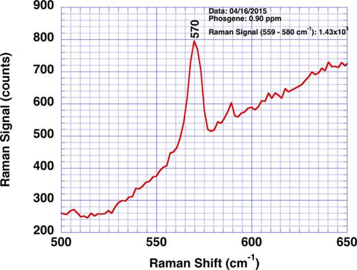 Raman spectra and cross sections of ammonia, chlorine, hydrogen sulfide ...