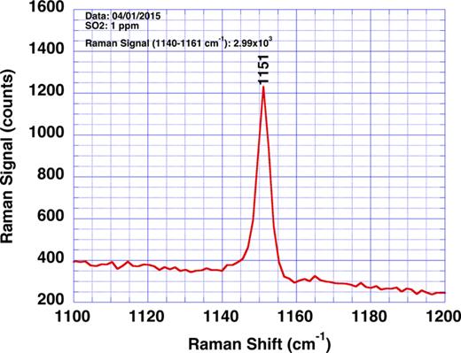 Raman spectra and cross sections of ammonia, chlorine, hydrogen sulfide ...