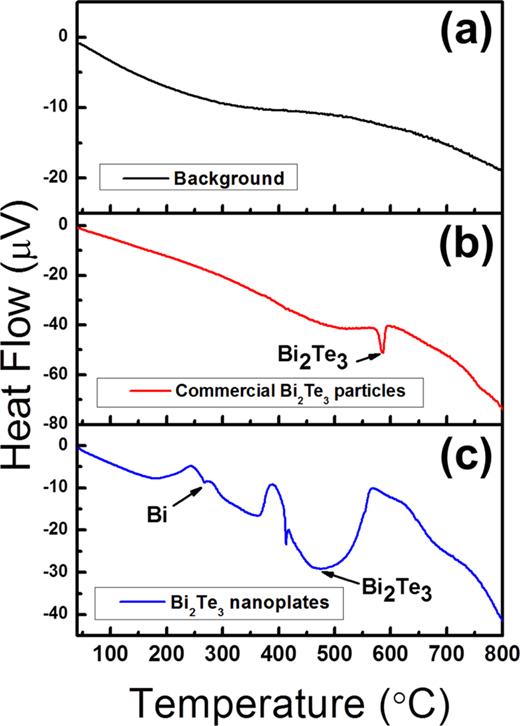 Two-dimensional nanoplates of Bi2Te3 and Bi2Se3 with reduced thermal ...
