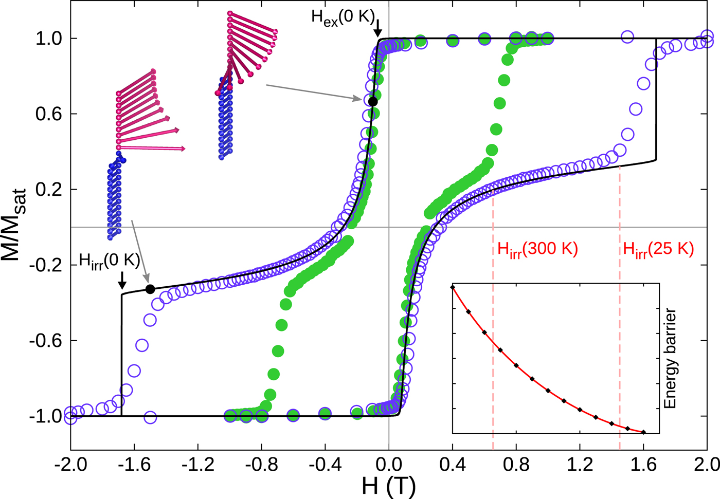Qualitative insight and quantitative analysis of the effect of temperature on the coercivity of ...