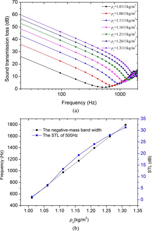 A lightweight low-frequency sound insulation membrane-type acoustic ...
