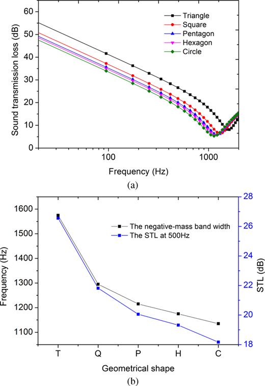 A lightweight low-frequency sound insulation membrane-type acoustic ...