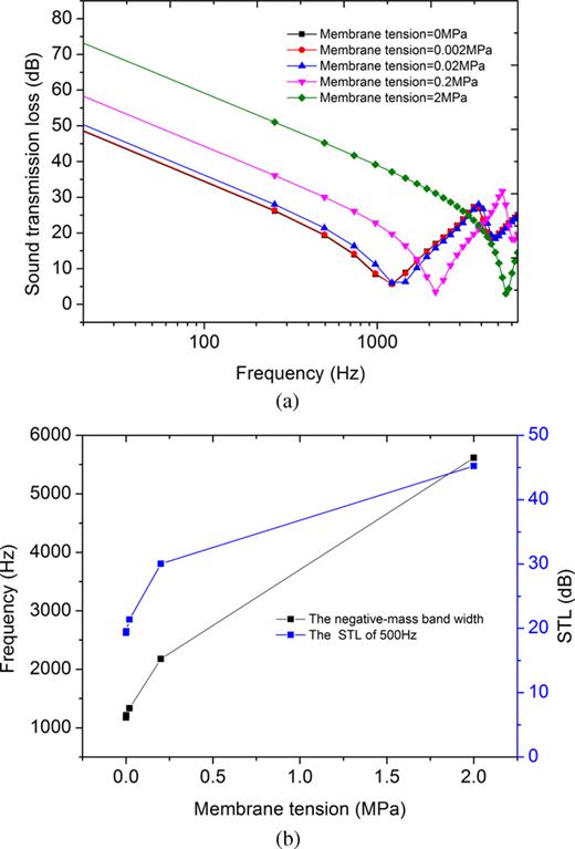 A lightweight low-frequency sound insulation membrane-type acoustic ...