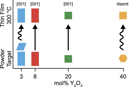 From zirconia to yttria: Sampling the YSZ phase diagram using sputter ...