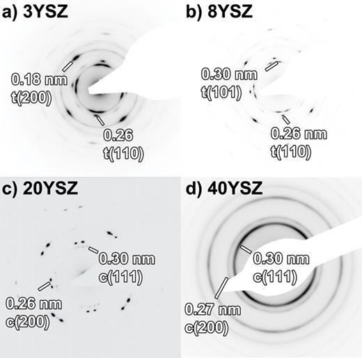 From zirconia to yttria: Sampling the YSZ phase diagram using sputter ...