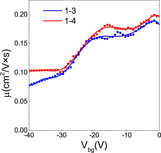 Back-gated Nb-doped MoS2 junctionless field-effect-transistors | AIP ...