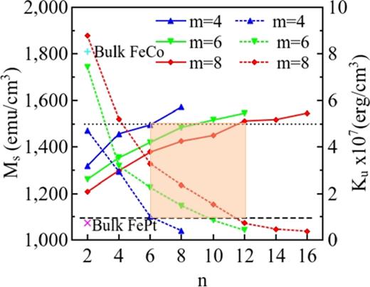 Optimum thickness of soft magnetic phase in FePt/FeCo permanent magnet ...