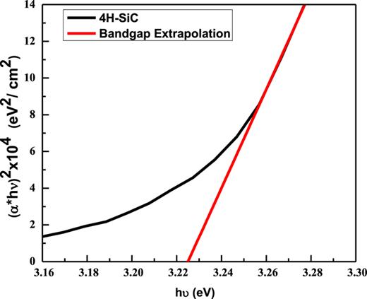 Simple method for the growth of 4H silicon carbide on silicon substrate | AIP Advances | AIP ...