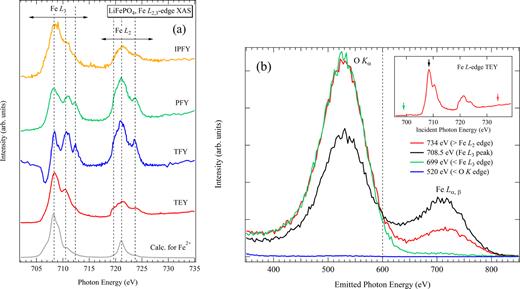 Material/element-dependent fluorescence-yield modes on soft X-ray ...