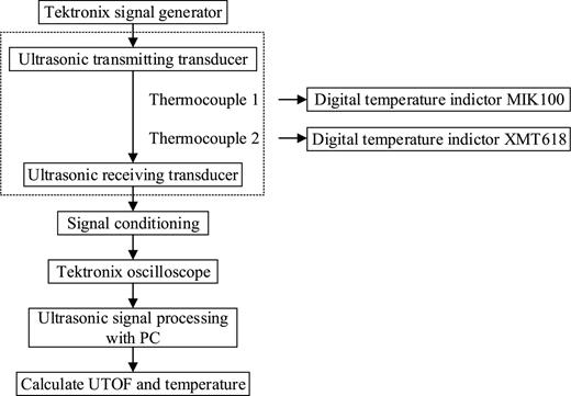 Study of ultrasonic thermometry based on ultrasonic time-of-flight measurement | AIP Advances ...