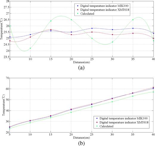 Study of ultrasonic thermometry based on ultrasonic time-of-flight measurement | AIP Advances ...