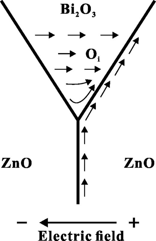Electrical degradation of double-Schottky barrier in ZnO varistors ...