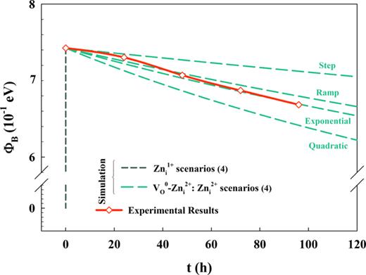 Electrical degradation of double-Schottky barrier in ZnO varistors ...