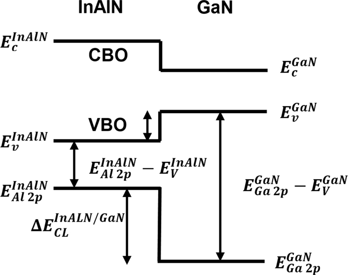 Characterization of MBE-grown InAlN/GaN heterostructure valence band ...