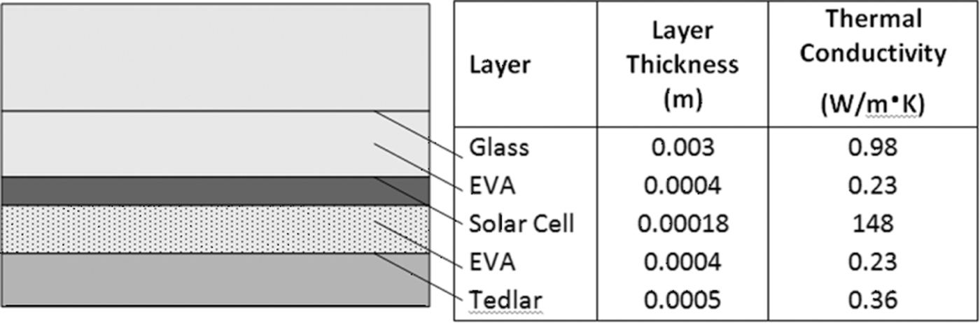 Enhancing the thermal conductivity of ethylene-vinyl acetate (EVA) in a ...