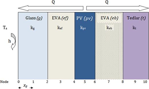 Enhancing the thermal conductivity of ethylene-vinyl acetate (EVA) in a ...