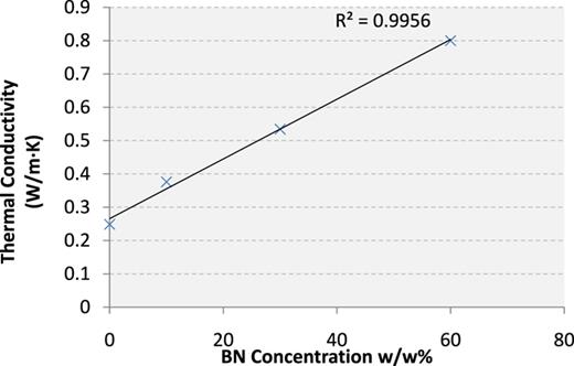 Enhancing the thermal conductivity of ethylene-vinyl acetate (EVA) in a ...