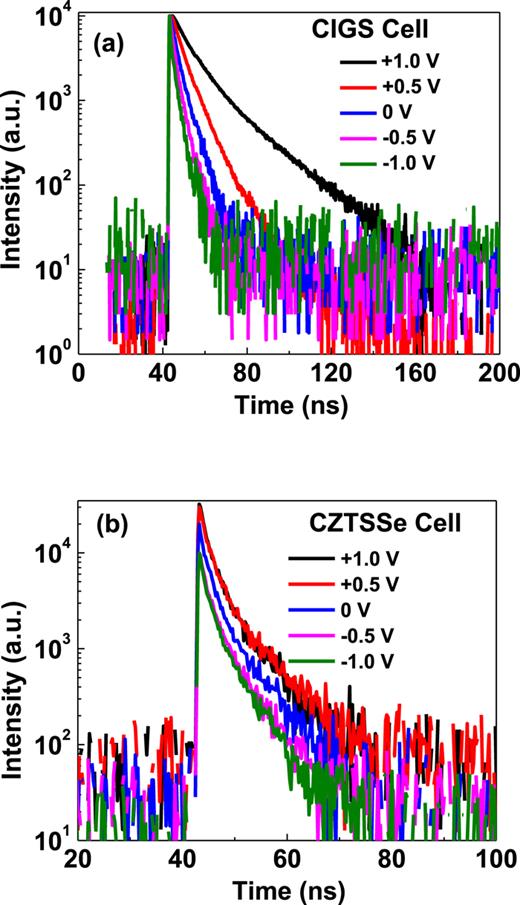 A comparative study on charge carrier recombination across the junction ...