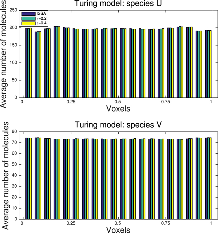 An adaptive tau-leaping method for stochastic simulations of reaction ...