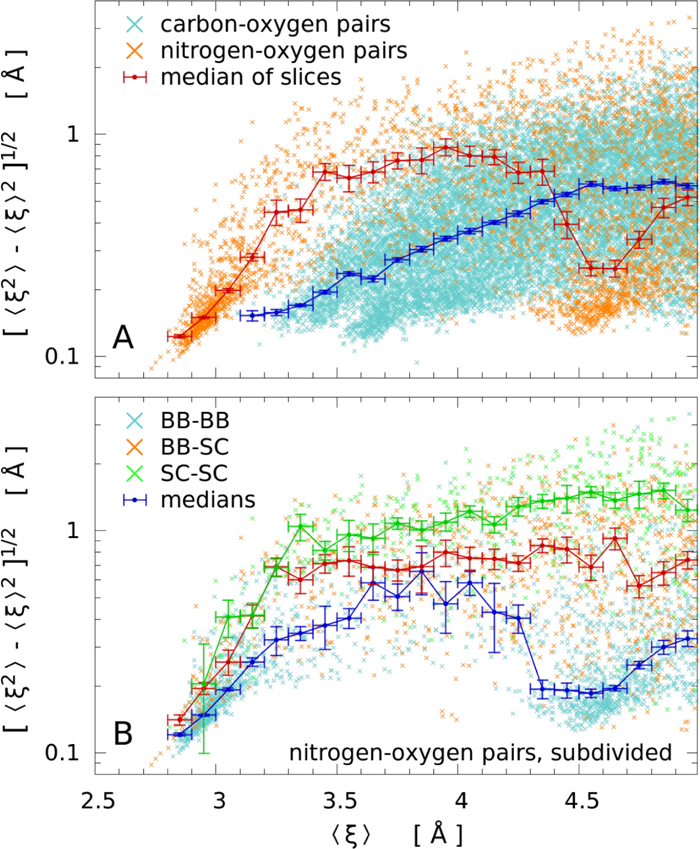 Thermal motion in proteins: Large effects on the time-averaged ...