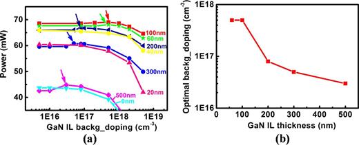 The thickness design of unintentionally doped GaN interlayer matched with background doping ...