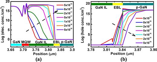 The thickness design of unintentionally doped GaN interlayer matched with background doping ...