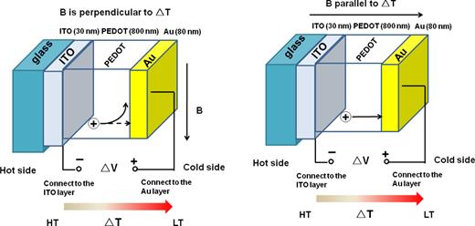 Magneto-Seebeck effect in an ITO/PEDOT:PSS/Au thin-film device | AIP ...
